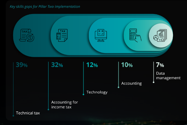 Pillar Two Survey: How Global Tax and Finance Leaders are Preparing - WSJ