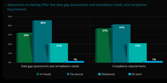 Pillar Two Survey: How Global Tax and Finance Leaders are Preparing - WSJ