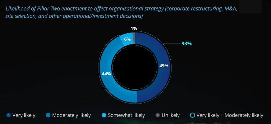 Pillar Two Survey: Global Tax and Finance Leaders See Cost, Disruption ...