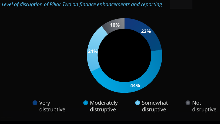 Pillar Two Survey: Global Tax and Finance Leaders See Cost, Disruption ...