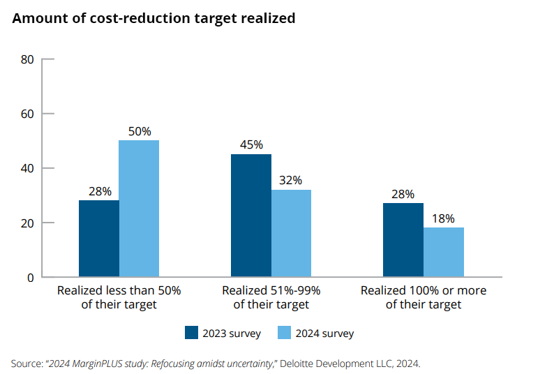 When Cost Cutting Leads to New Challenges - WSJ