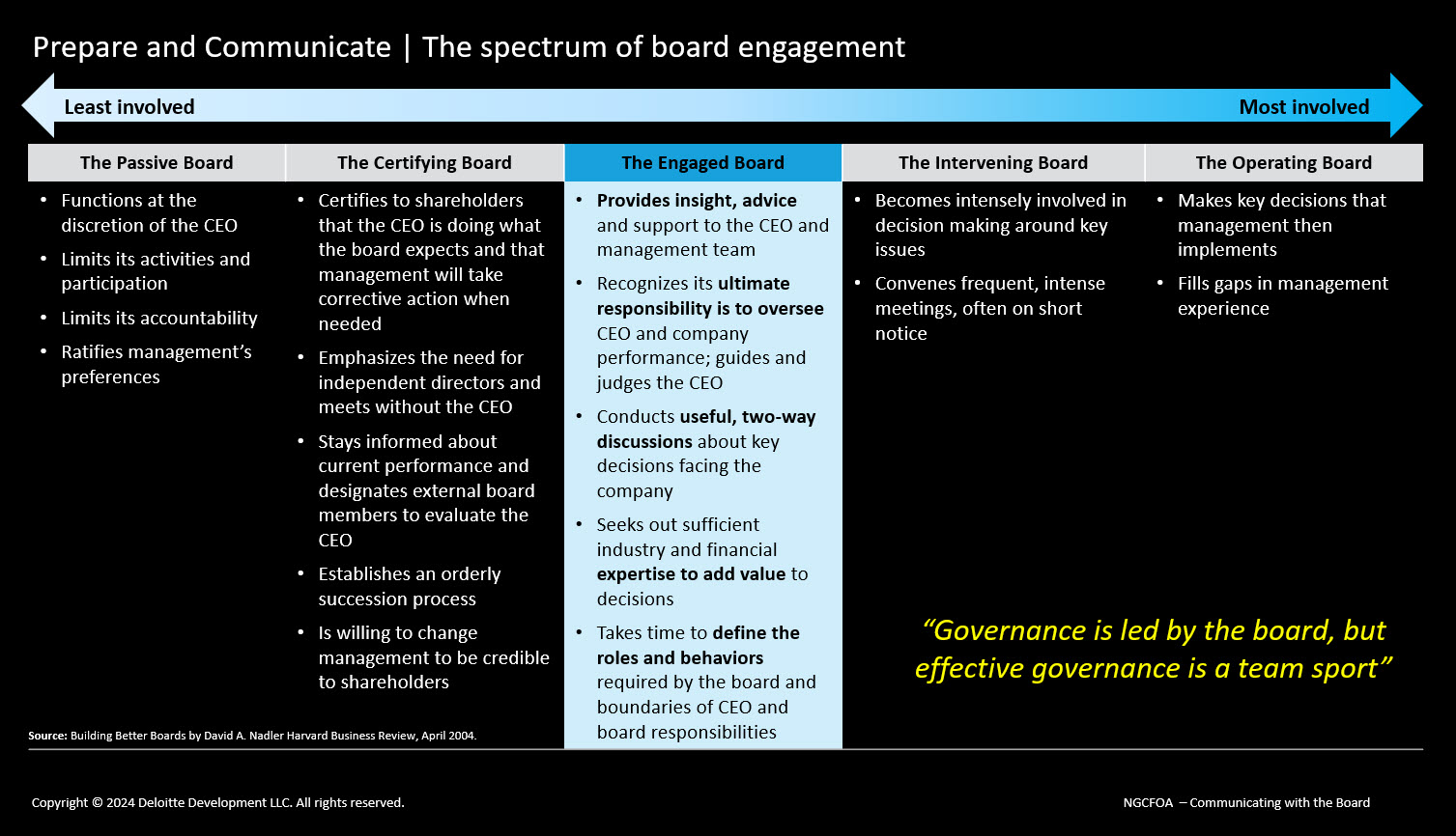 4 Ways New CFOs Can Improve Board Communications - WSJ