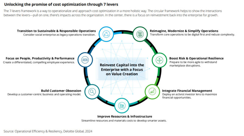 7 Levers to Pull to Put Cost Optimization Into Practice - WSJ