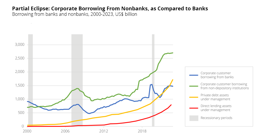How Private Credit Is Bringing Change to Corporate Lending - WSJ
