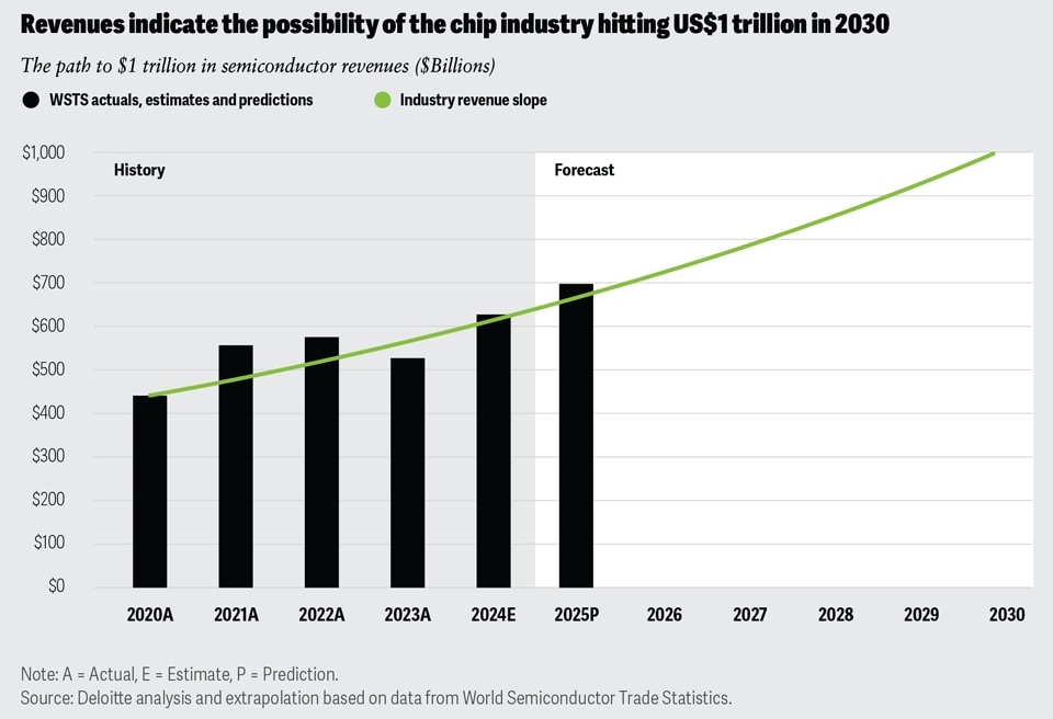 4 Semiconductor Growth Factors to Track in the Year Ahead - WSJ