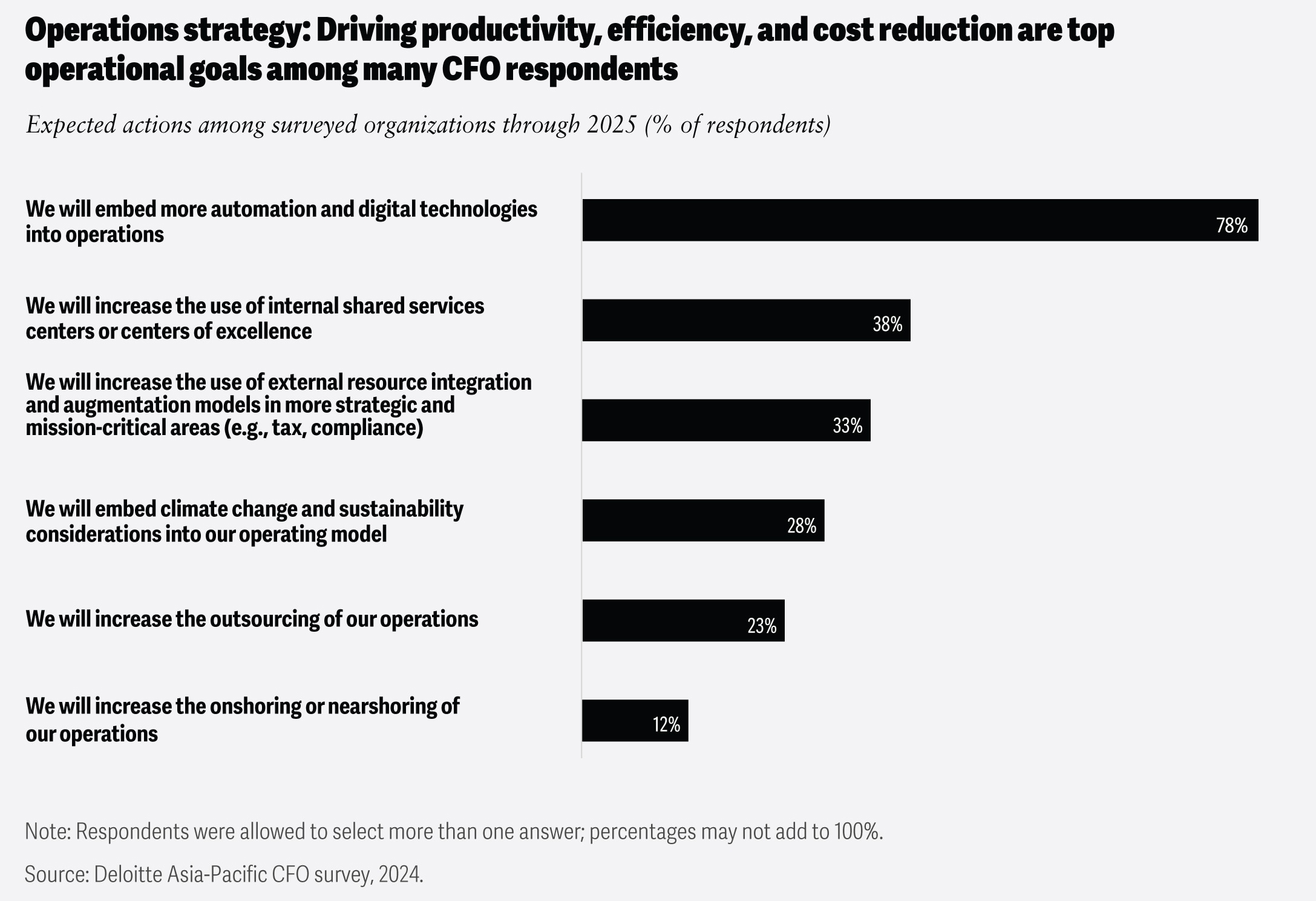 Asia Pacific CFOs Prioritize Tech Transformation for Resilience: Survey - WSJ