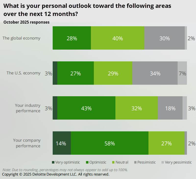 CEOs Demonstrate Renewed Optimism, Focus on Resilience, AI Adoption - WSJ