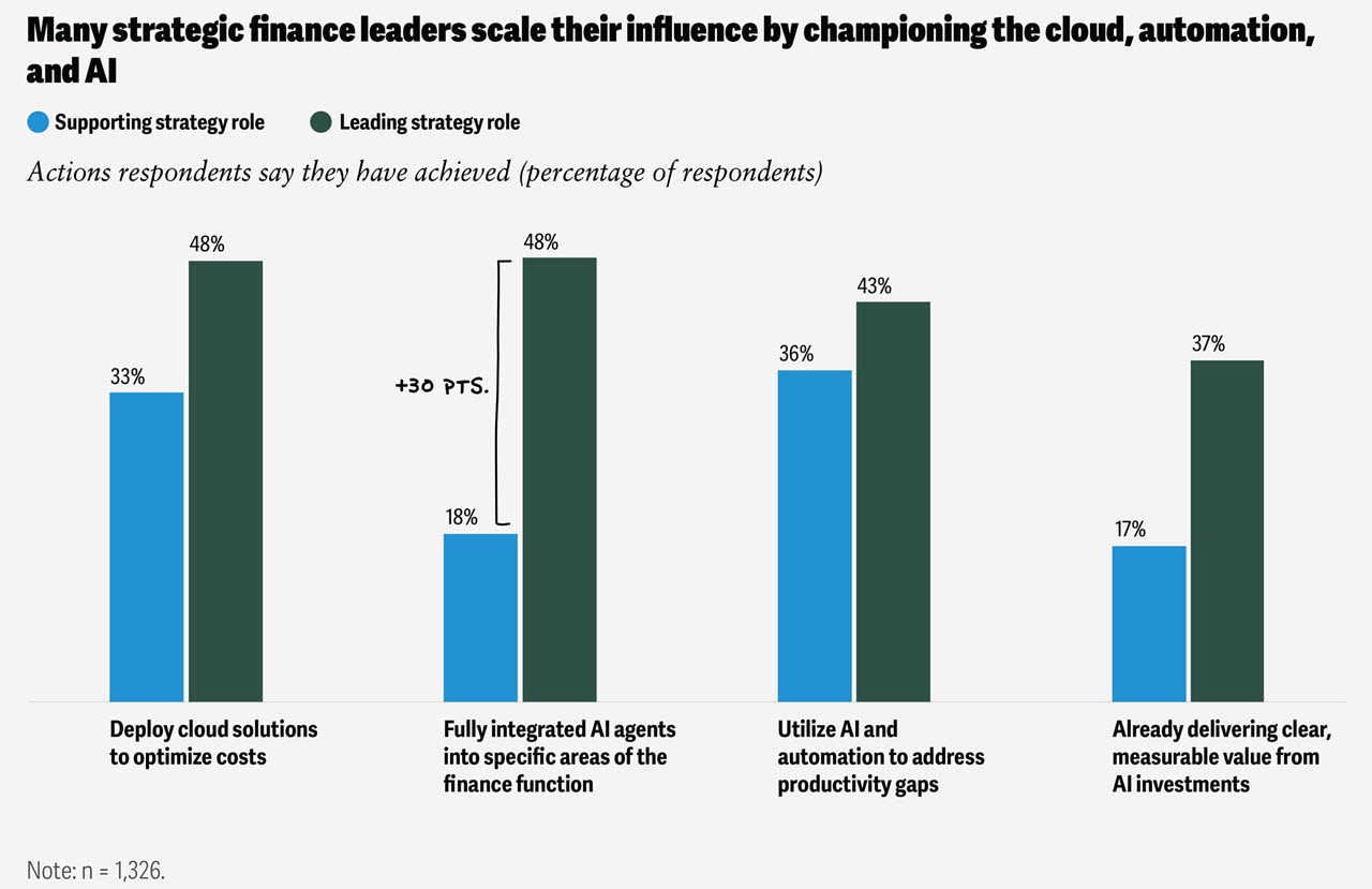Finance Trends 2026: Strategic Leadership Across the Enterprise - WSJ