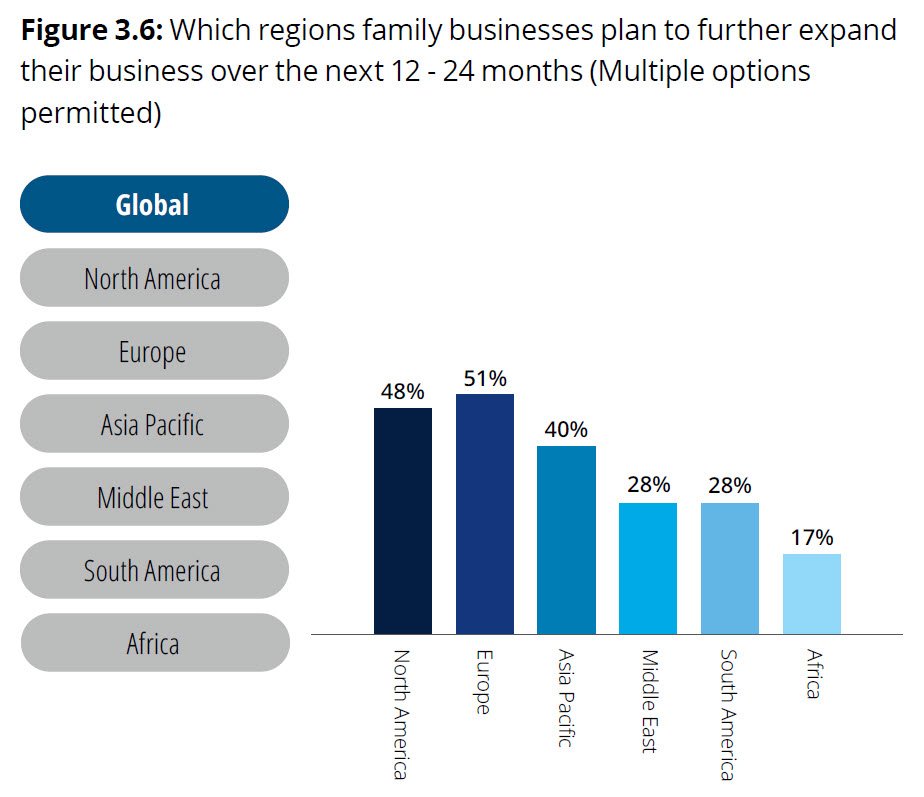 How Family Businesses Plan for Growth Opportunities Ahead: Survey - WSJ