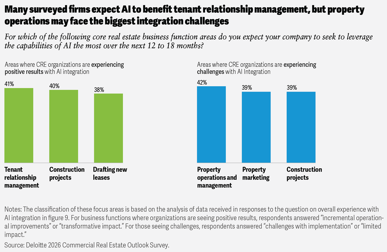 CRE in 2026: Growth Opportunities Amid Macro Uncertainties - WSJ