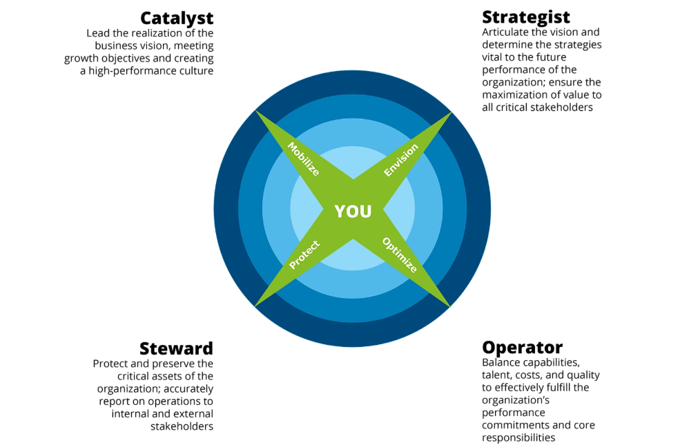 The 4 Faces of the CEO: A Blueprint for Vision, Strategy, and ...