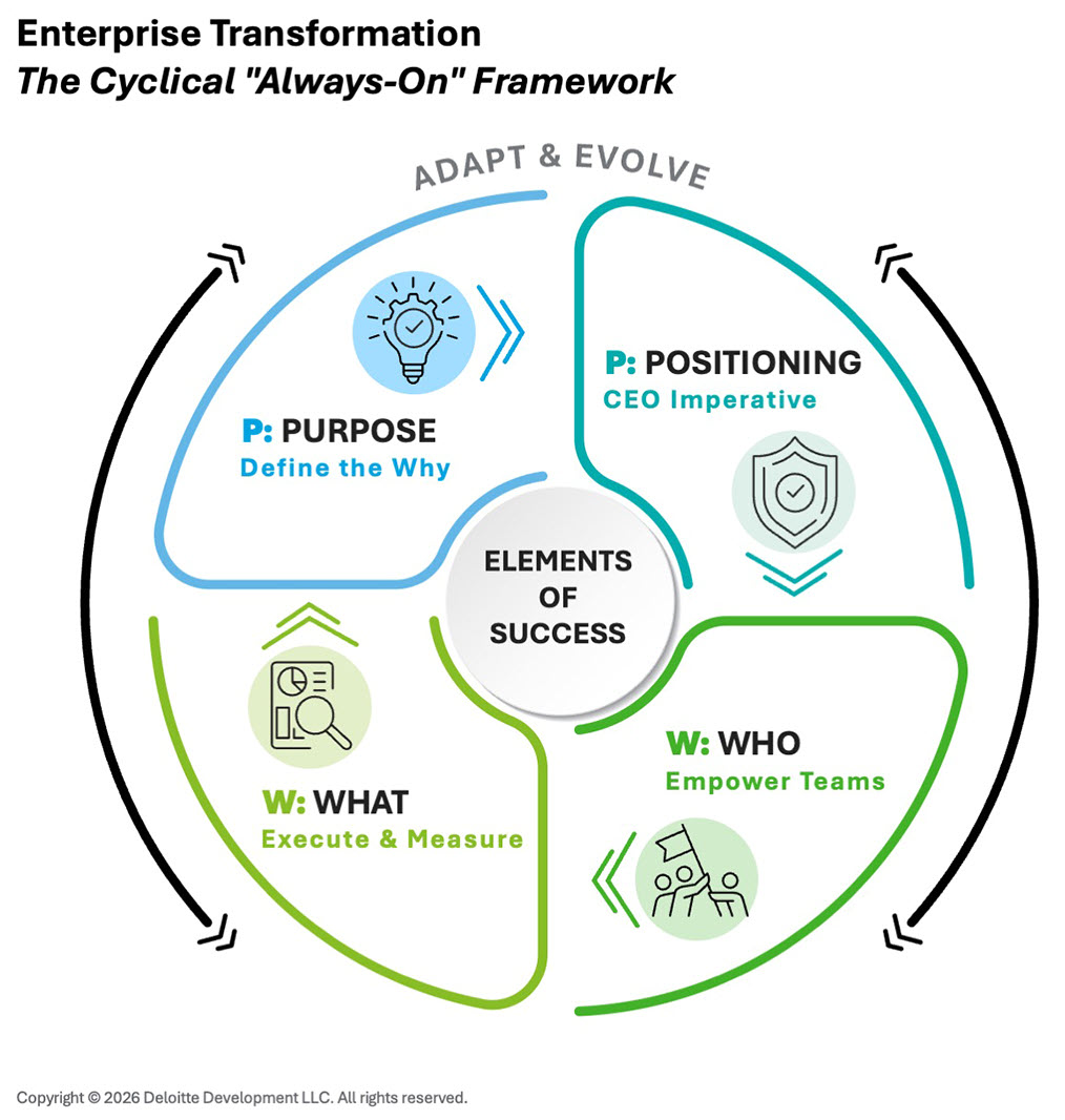 From Vision to Profitable Growth: A CEO’s Framework for Transformation ...
