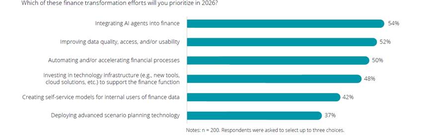 As AI Deployments Advance, CFOs Gather New Intelligence - WSJ
