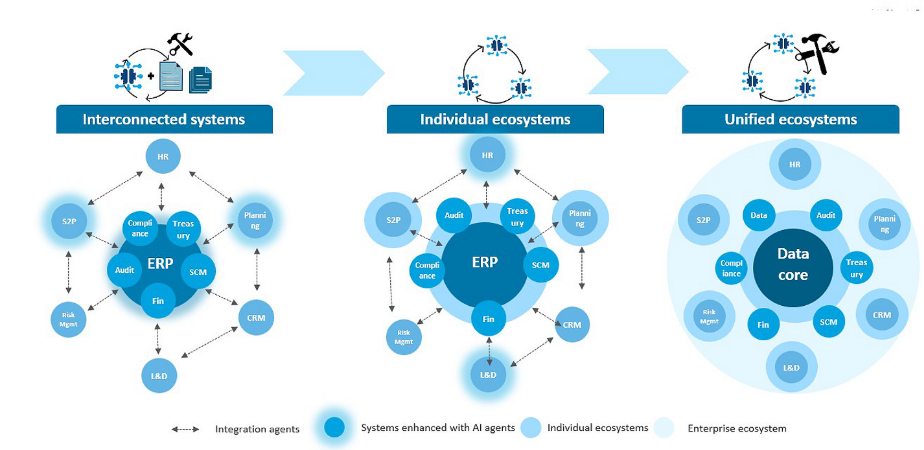 How Multiagentic AI Can Remake Sourcing and Procurement - WSJ