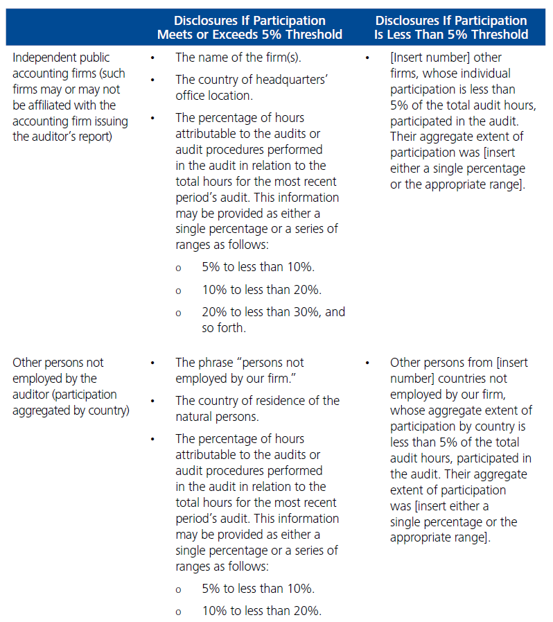 An Overview of the PCAOB’s Reproposal to Improve Audit Transparency - WSJ