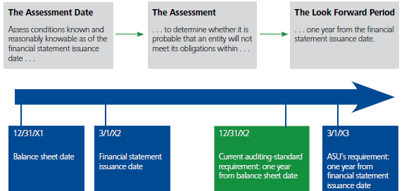 A Summary of Key Provisions of FASB’s ASU on Going Concern - WSJ