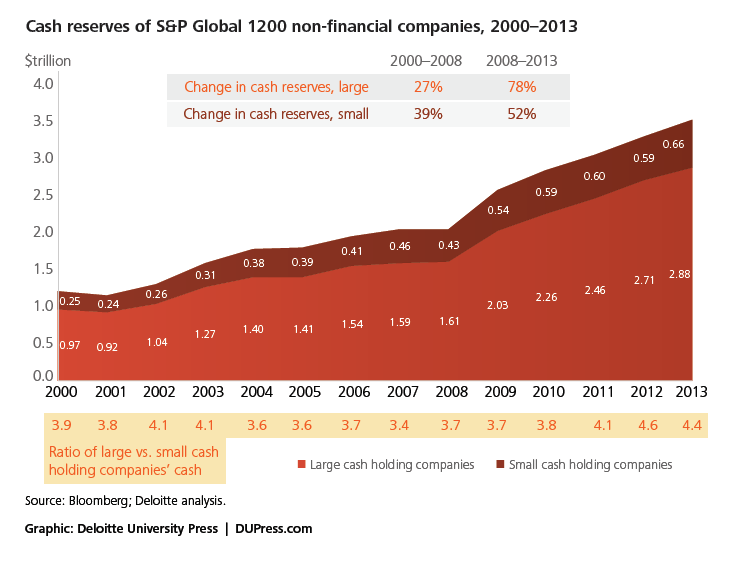 How Record Cash Reserves Influence Corporate Behavior - WSJ