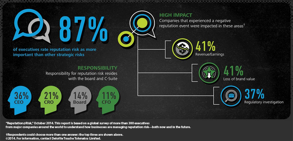 Companies Underprepared to Manage Reputation Risk: Global Survey - WSJ
