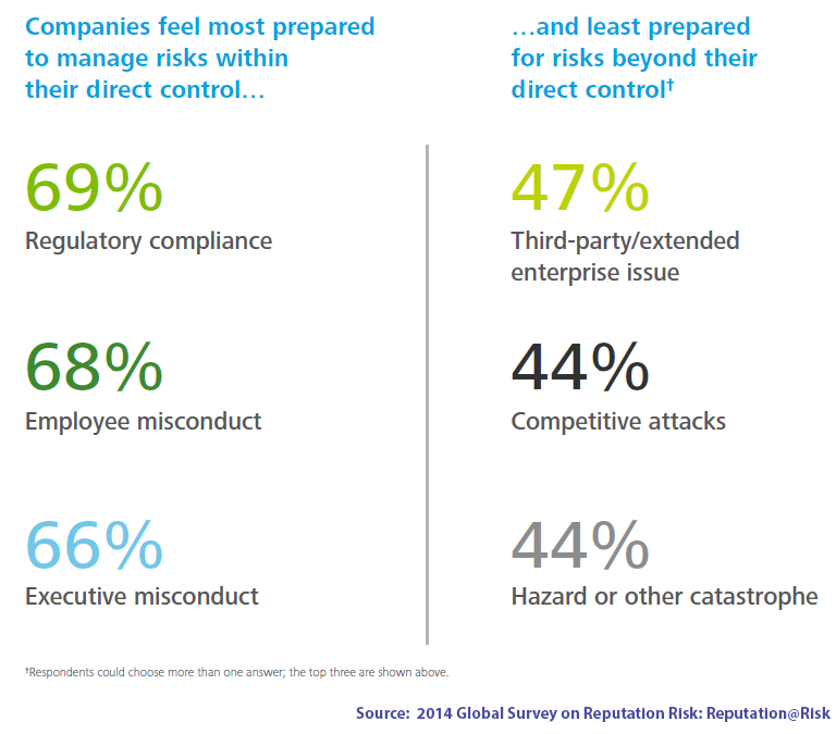 Investments Being Made to Manage Reputation Risk: Global Survey - WSJ