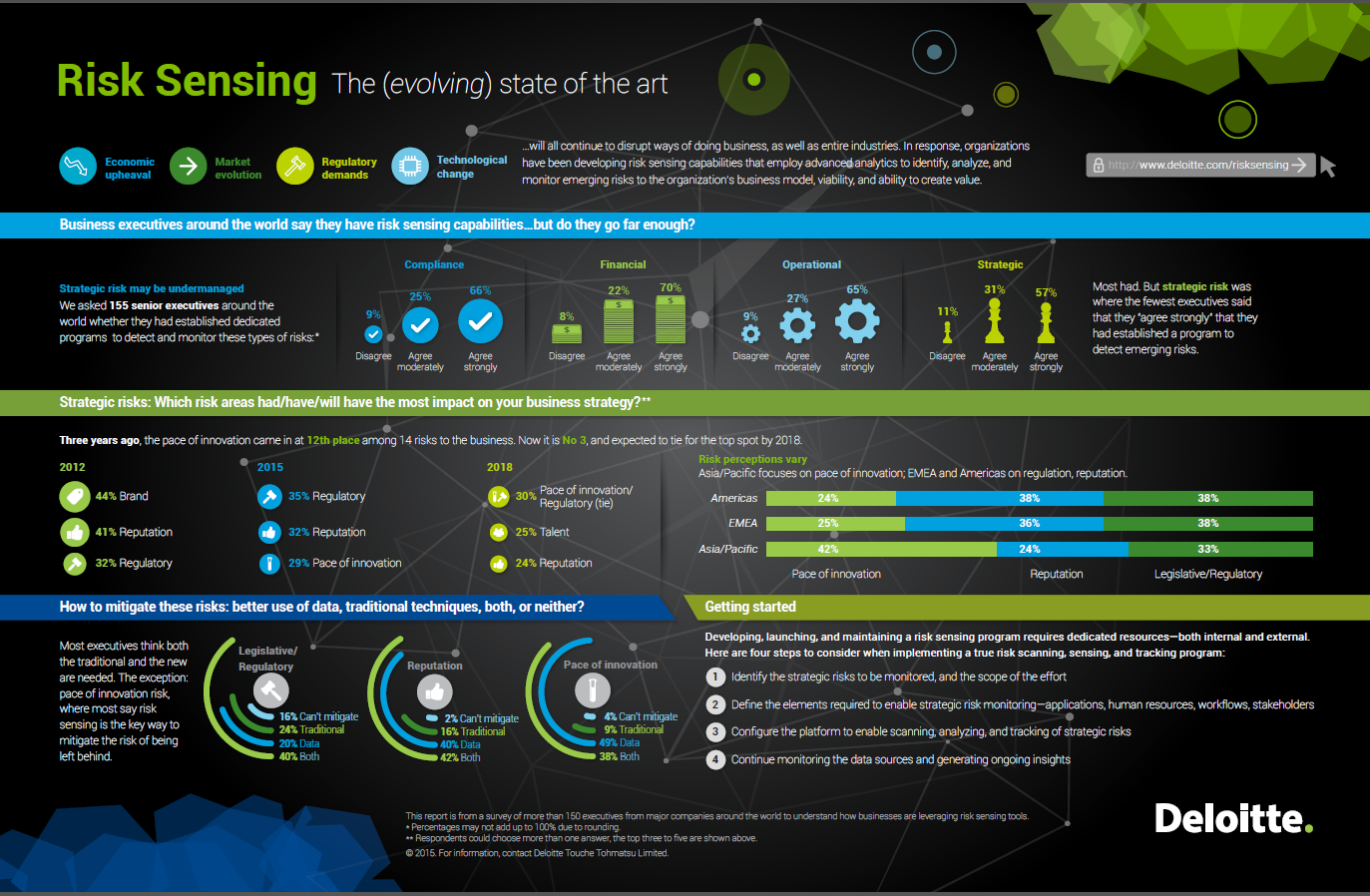 Risk Sensing Underutilized for Threats to Business Strategy: Global ...
