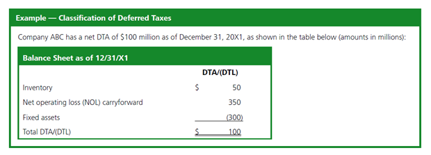 FASB Issues ASU on Balance Sheet Classification of Deferred Taxes - WSJ