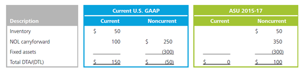 FASB Issues ASU on Balance Sheet Classification of Deferred Taxes - WSJ