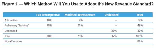 The New Revenue Standard: Adoption and Transition Considerations - WSJ