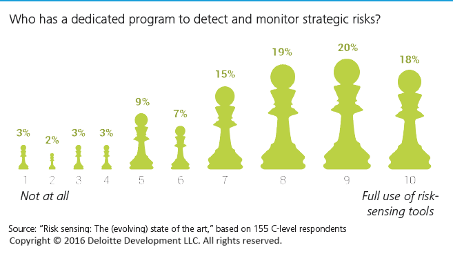 Facing (and Embracing) Strategic Risks - WSJ