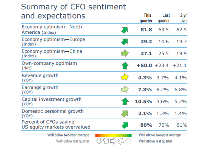 CFO Optimism Spikes Up Across Several Measures: CFO Signals - WSJ