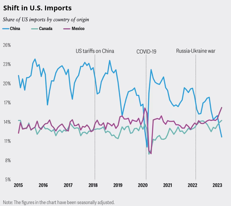 Red Sea Disruption: New Reason to Refresh Supply Chains - WSJ