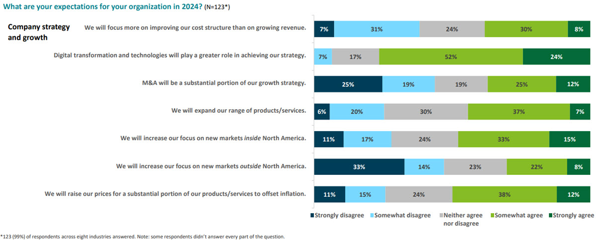 CFOs Plan Cautiously Amid Economic Concerns - WSJ