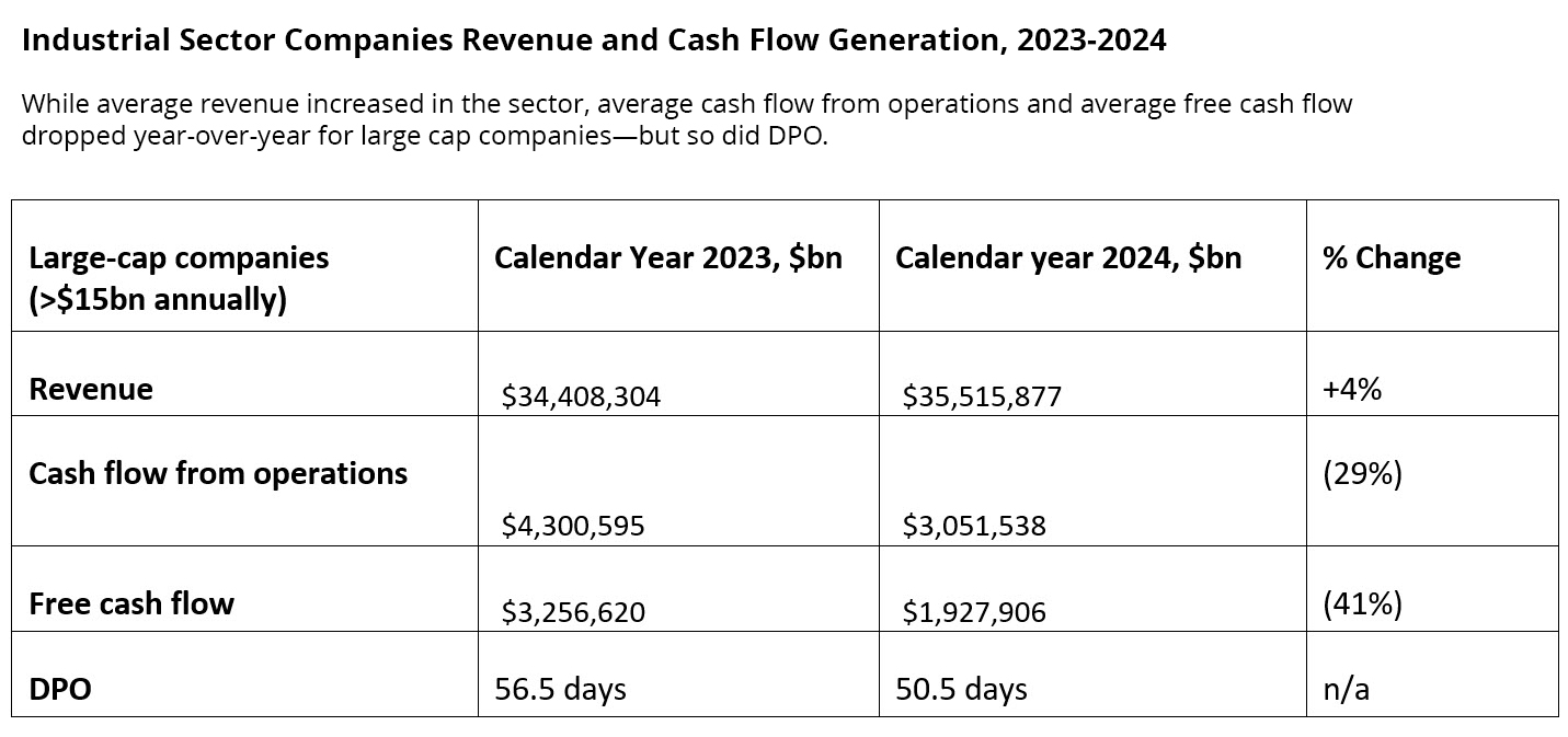 Why Are Revenues Up, Cash Flow Down in Industrial Sector? - WSJ