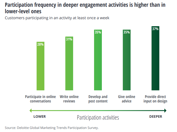 Brands Leverage the Power of Customer Participation - WSJ