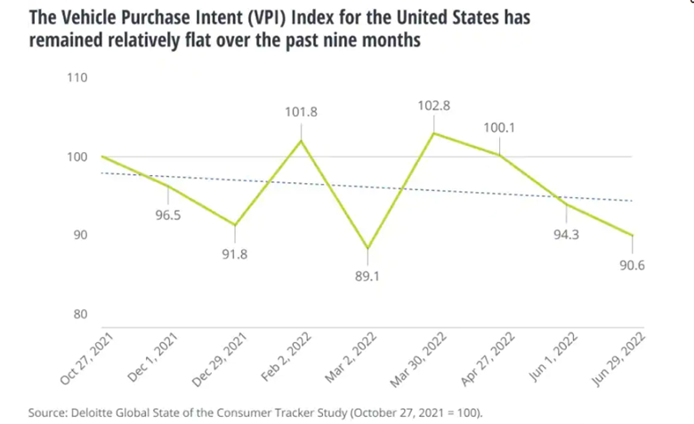 How Auto Industry Challenges Affect Vehicle Purchase Intent - WSJ