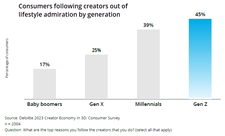 How the Consumer-Creator Bond Translates to Brand Trust - WSJ
