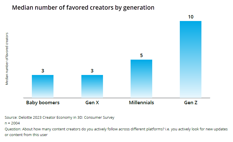 How the Consumer-Creator Bond Translates to Brand Trust - WSJ