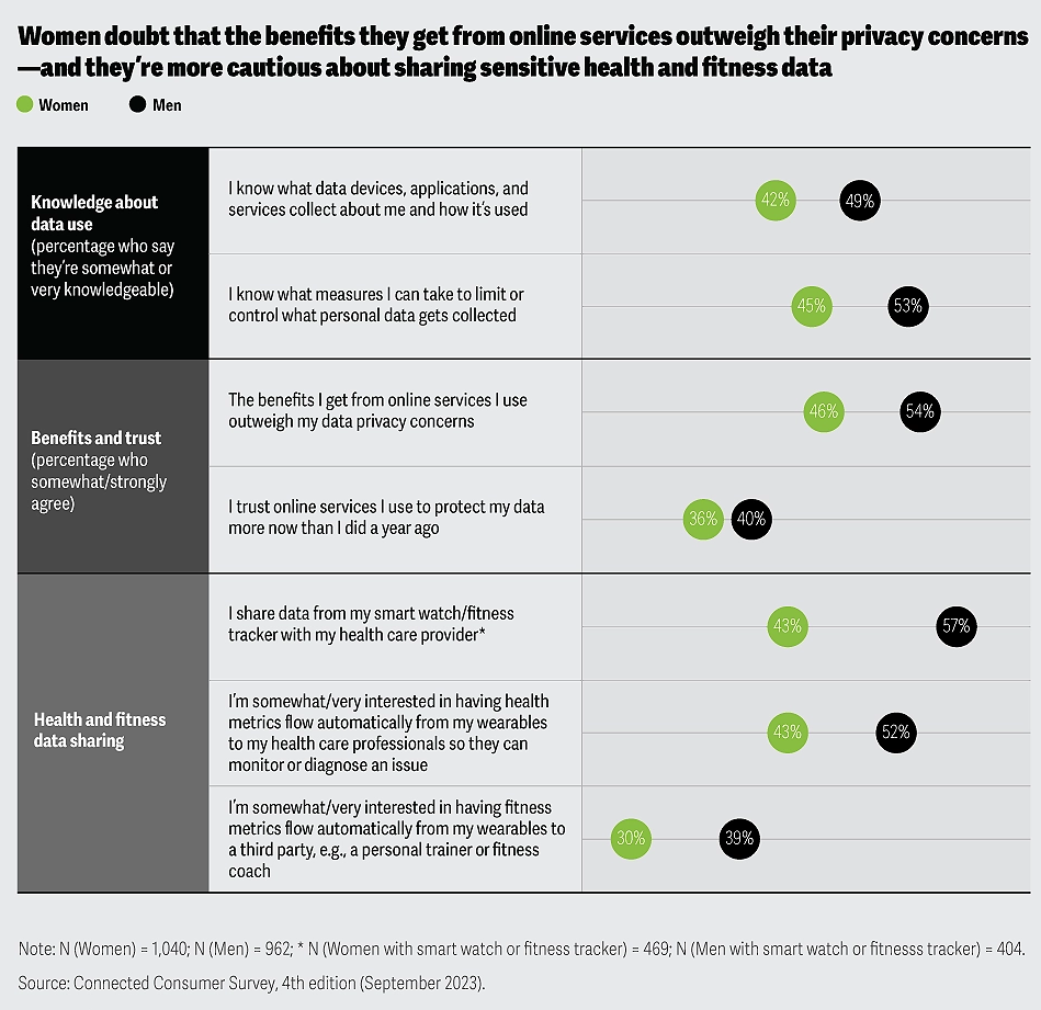 Tech Companies Have a Trust Gap to Overcome—Especially With Women - WSJ