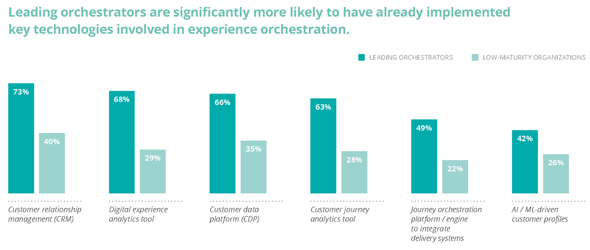 Experience Orchestration: Leverage Best Practices and Technologies - WSJ
