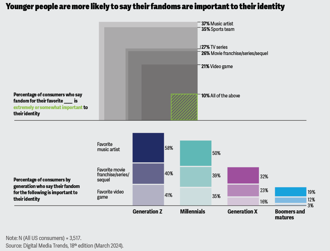 Realize the Untapped Value of Fandoms - WSJ