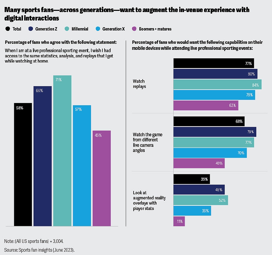 How Tech Can Enhance In-Person Professional Sports Experiences - WSJ