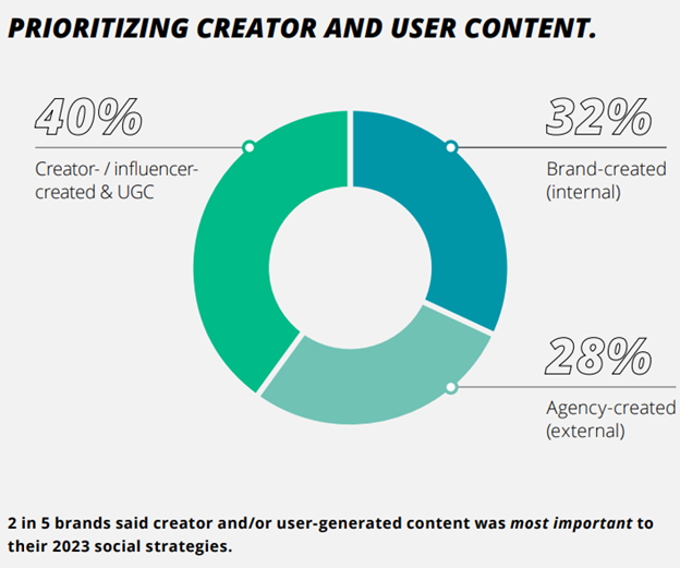 How Social-First Brands Are Prioritizing Content Co-Creation - WSJ