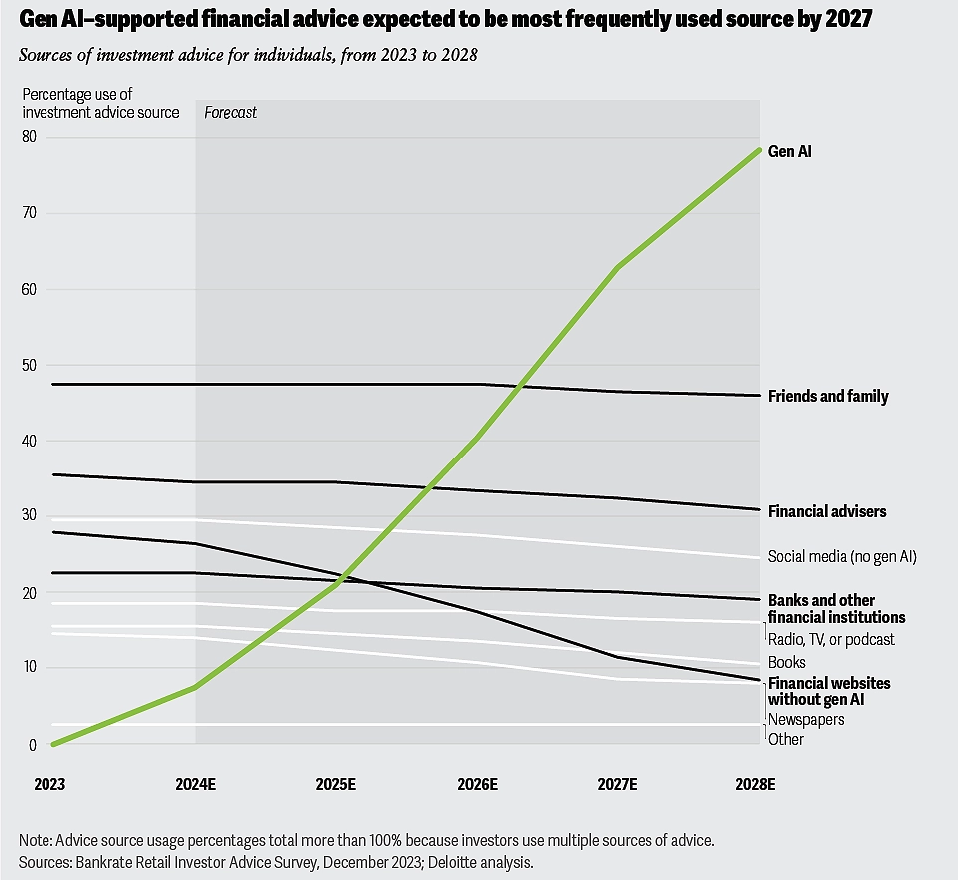 Retail Investors May Soon Rely on Gen AI Tools for Financial Advice - WSJ