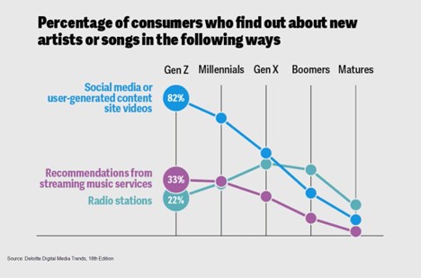 Social Media Videos Fuel Music Fandom - WSJ