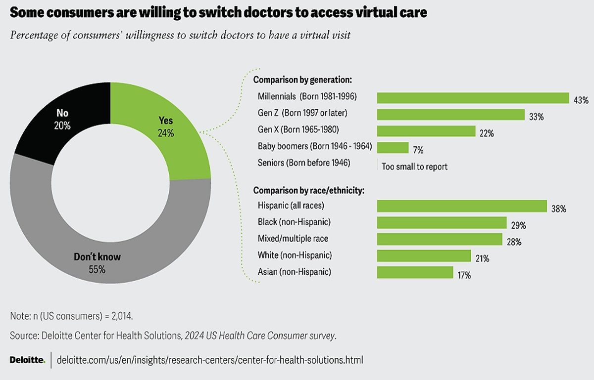 Consumer Demand Is Outpacing Virtual Health Availability - WSJ