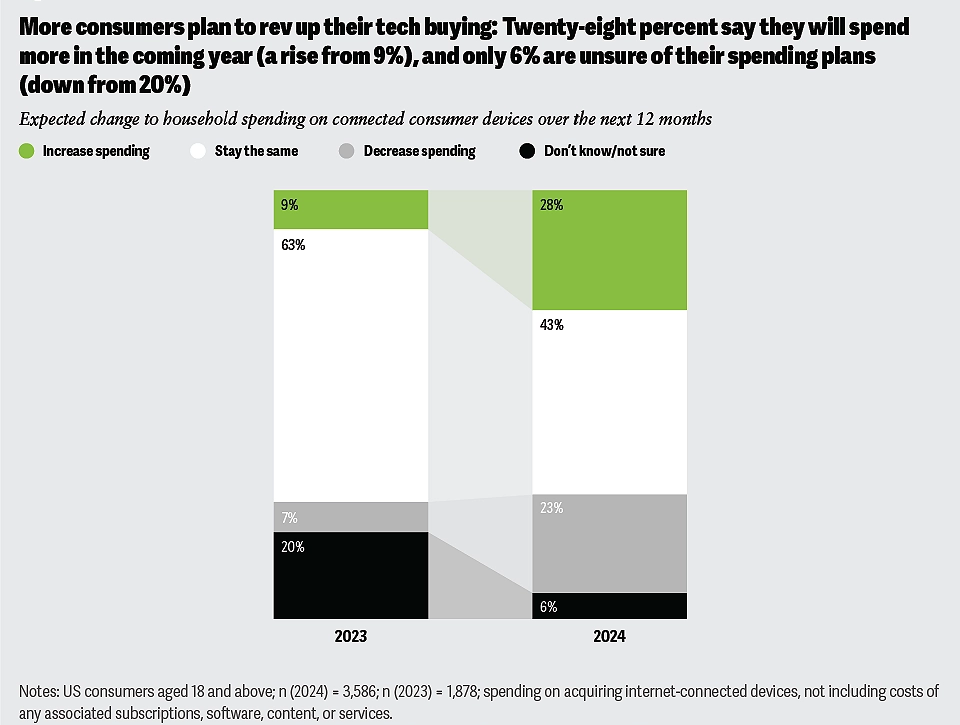 2024 Connected Consumer Survey: Earning Trust in the Generative AI Era ...