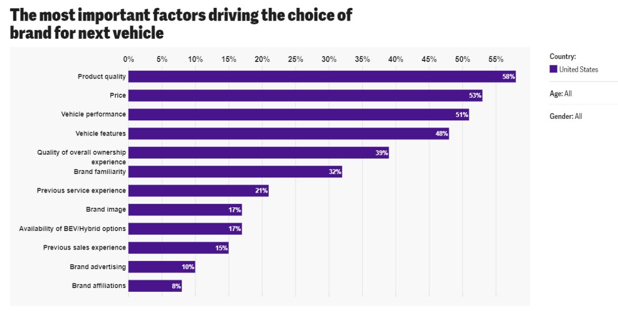 Consumer Trends in the Automotive Industry: A Snapshot in 4 Charts - WSJ