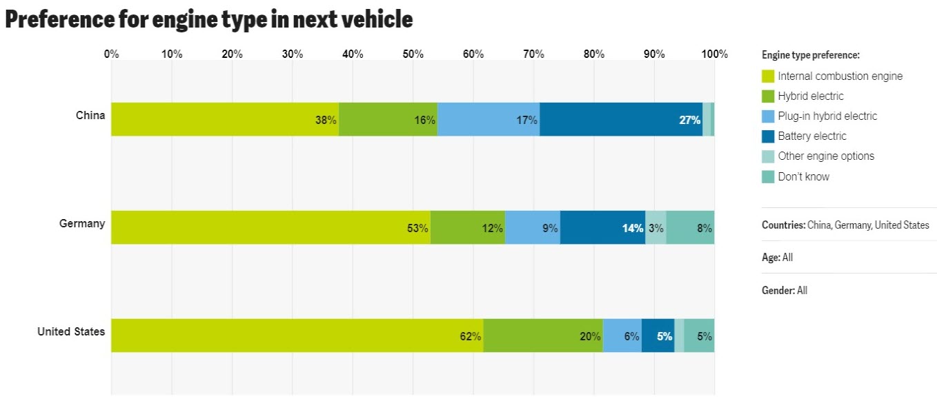 Consumer Trends in the Automotive Industry: A Snapshot in 4 Charts - WSJ