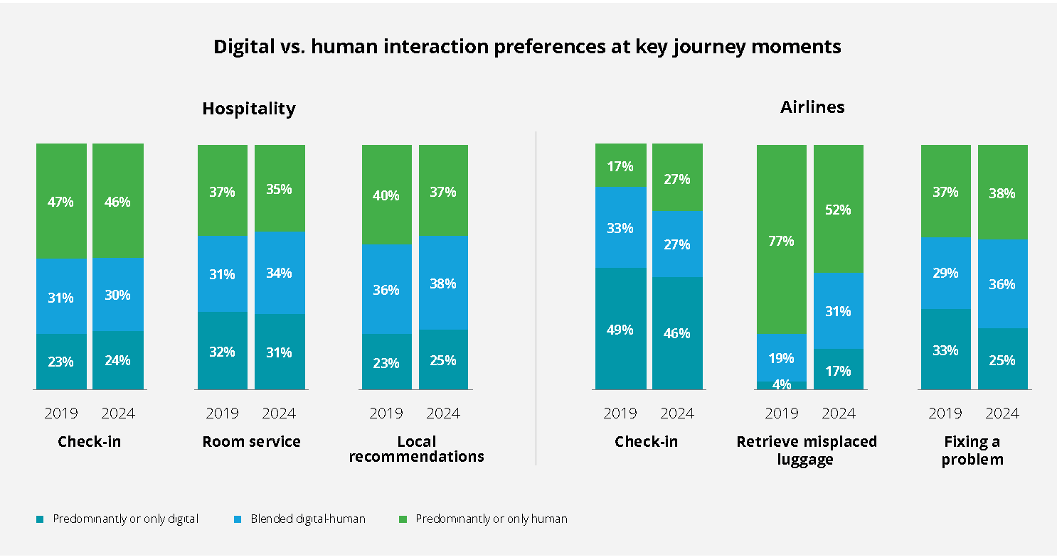 Are Consumers Ready to Embrace Generative AI for Travel Planning? - WSJ