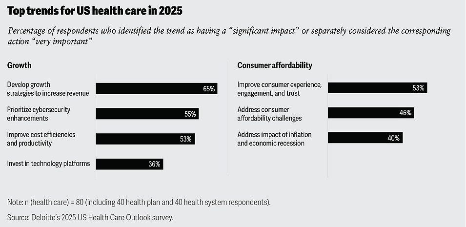 Revenue Growth Tops Priorities for Health Care Executives - WSJ