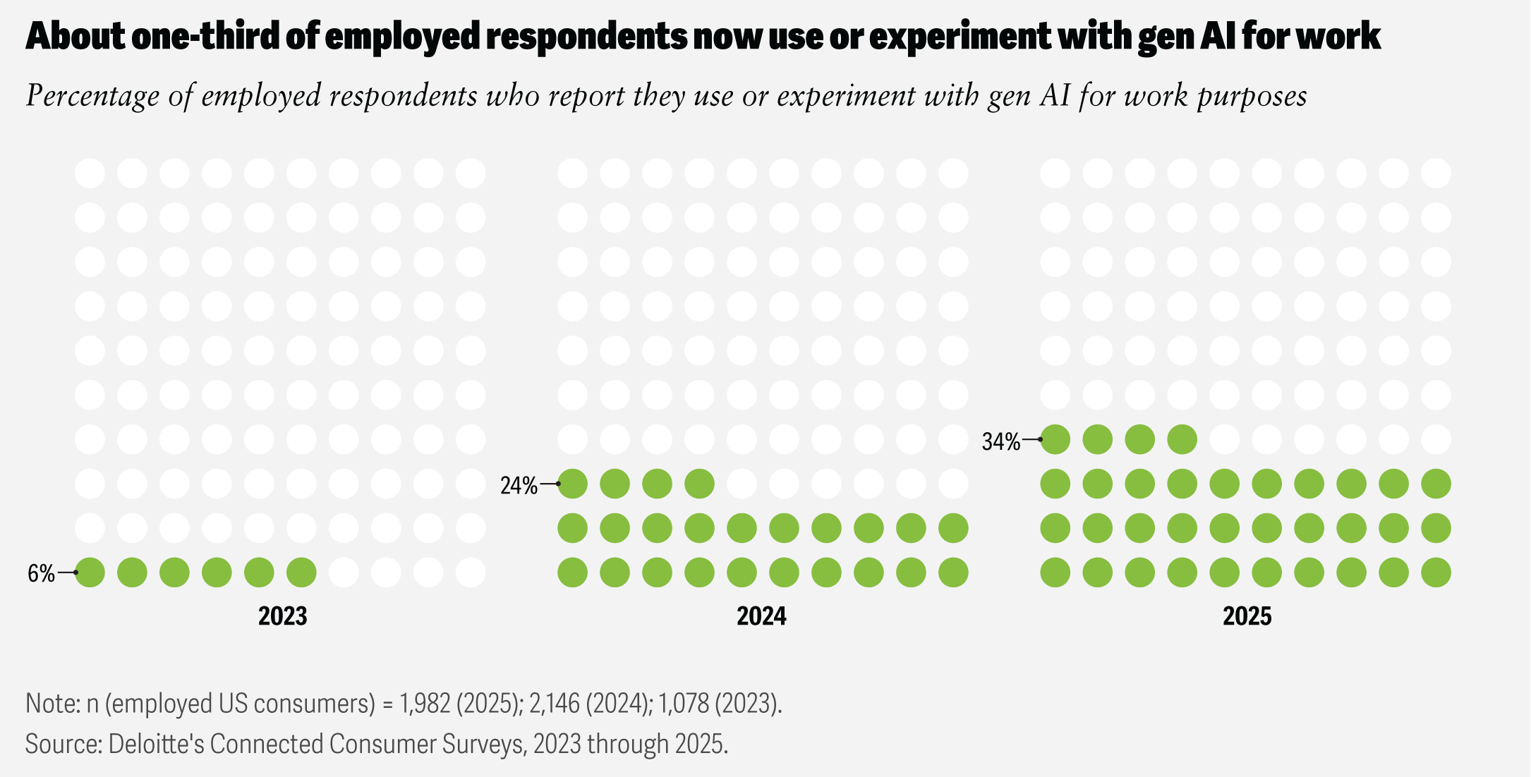 How Consumers and Employees Are Using Generative AI - WSJ